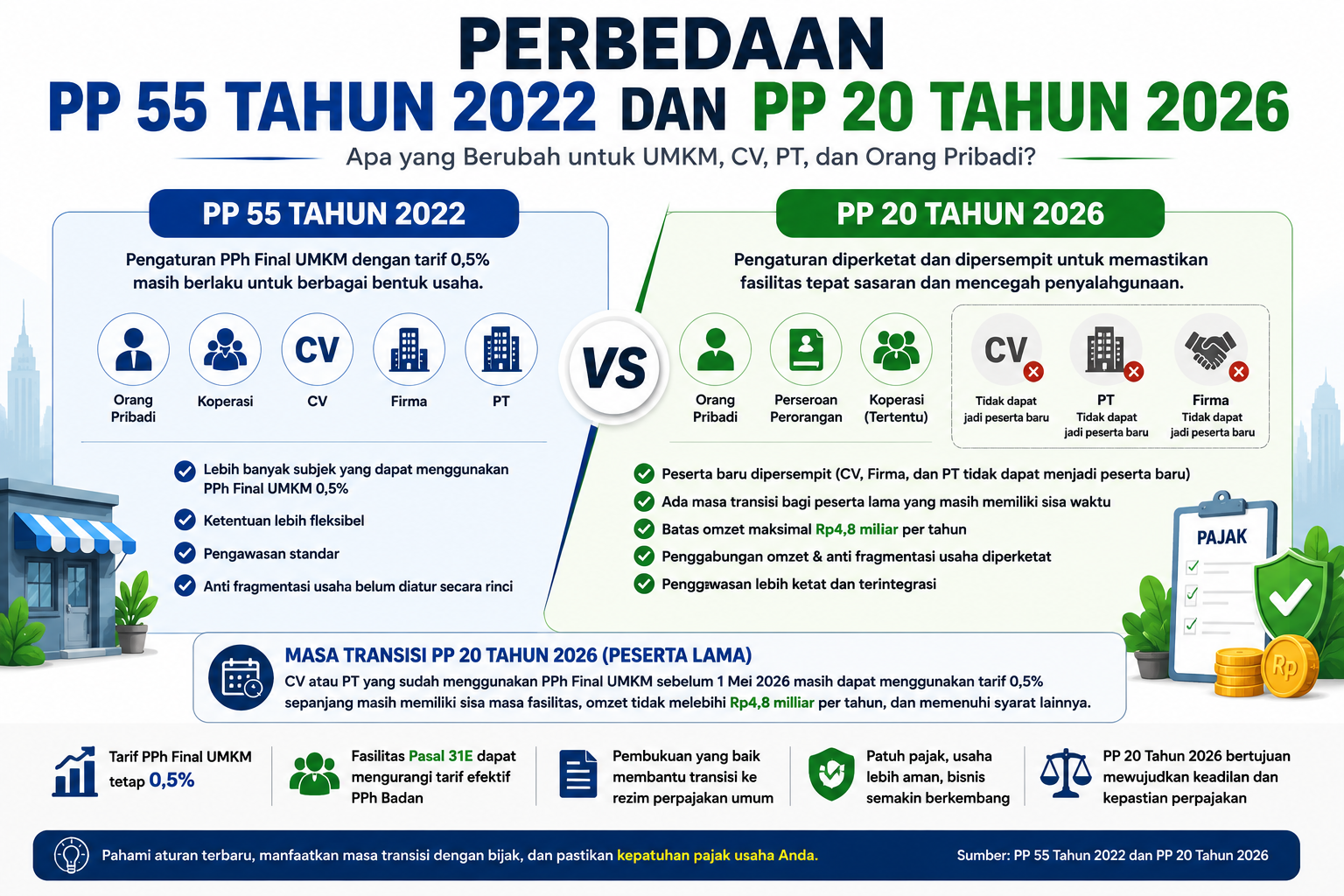 Perbedaan PP 55 Tahun 2022 dan PP 20 Tahun 2026